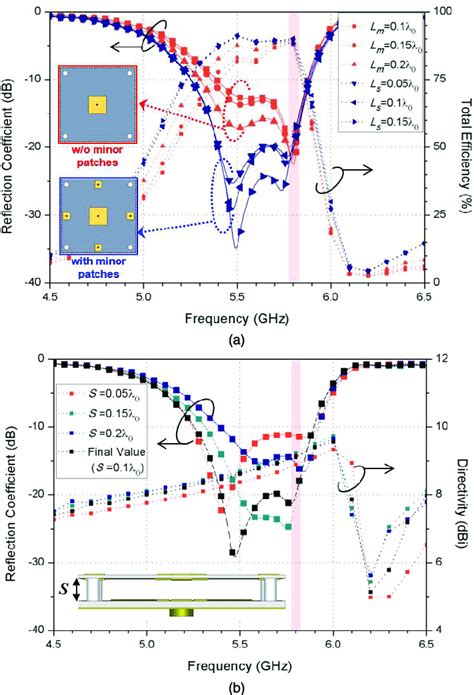 Simulated Results For A Reflection Coefficient And Efficiency Based