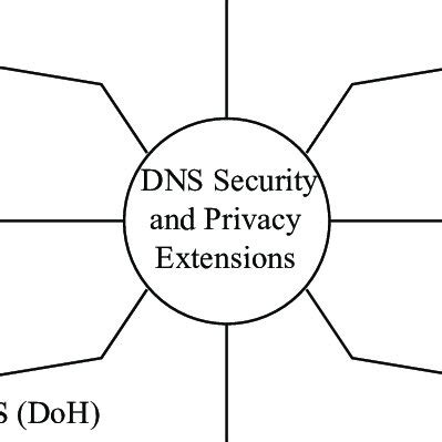 DNS Security And Privacy Extensions Download Scientific Diagram