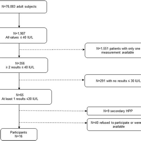 Flow Chart Of The Recruitment Of Potential Hpp Patients From A