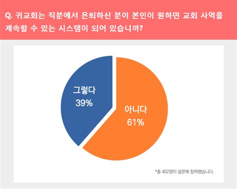 “은퇴 후 사역 가능” 39 수준… 대체로 현 직분자 위주 목회 신학 종교신문 1위 크리스천투데이