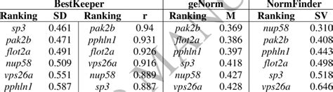 Ranking Of Reference Genes In The Nose Tissue Samples Using Three Download Scientific Diagram