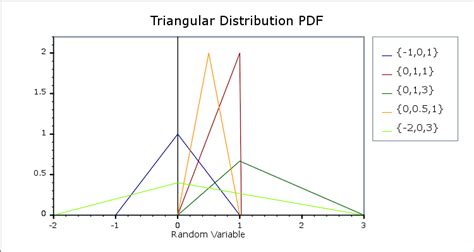 Triangular Distribution 1730