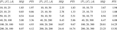 Average Optimality Gaps In Problems R By Network Dimensions Download Table