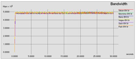 comparison bandwidths versus time of different tcp variants download