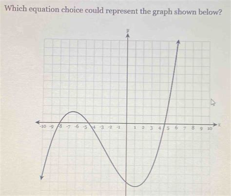 which equation choice could represent the graph shown below [math]