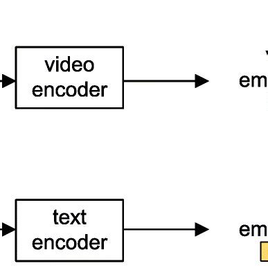 Illustration Of Text Video Cross Modal Retrieval Methods Based On Download Scientific Diagram