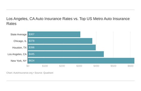 Best Los Angeles California Auto Insurance In 2026
