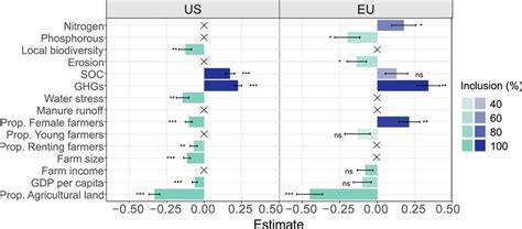 Direction Of Estimates And Effect Size Of The Selected Multi State