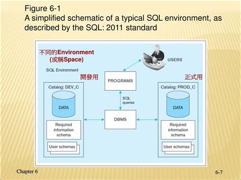 Ppt Sql Standard Overview And Benefits For Database Management