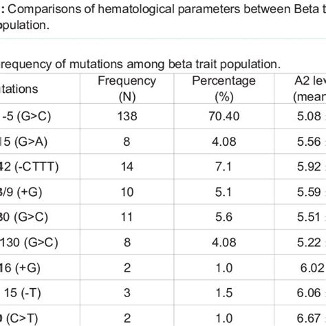Comparisons Of Hematological Characteristics Between Beta Trait And Hb E