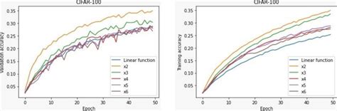 Aleft Training And Bright Validation Accuracies Plotted For The