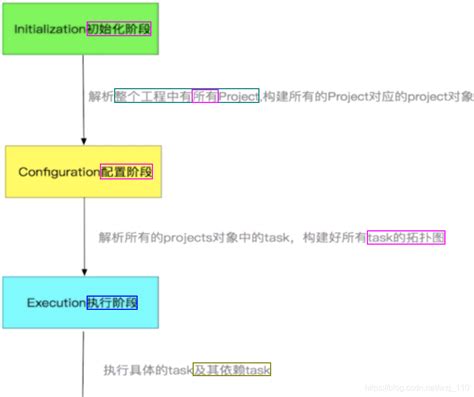 gradle 六 gradle生命周期和钩子方法介绍 gradle项目 关掉钩子 csdn博客
