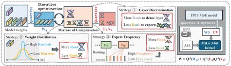 MiLo Efficient Quantized MoE Inference With Mixture Of Low Rank Compensators