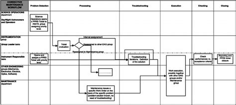 Corrective Maintenance Workflow Of Vlt Instruments Download