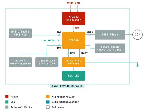 introduction to arduino nano rp2040 connect pinout