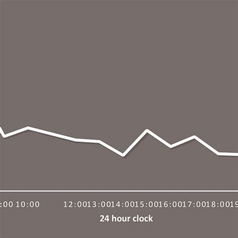 Showing The Mean Cortisol Estimations Over The Course Of The Month At