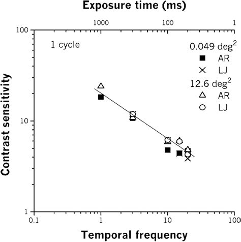 Sensitivity To A Single Cycle Of Temporal Contrast Modulation As A