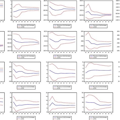 plots of recursive estimates source authors eviews output