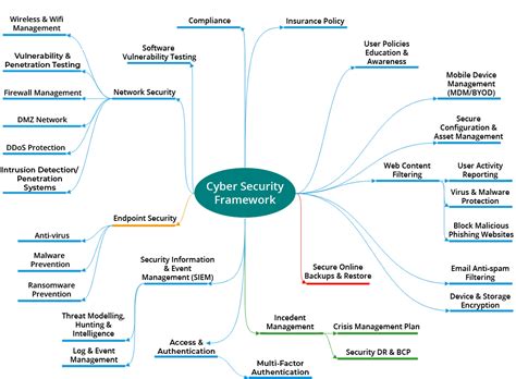 Cyber Security Framework Mercury It
