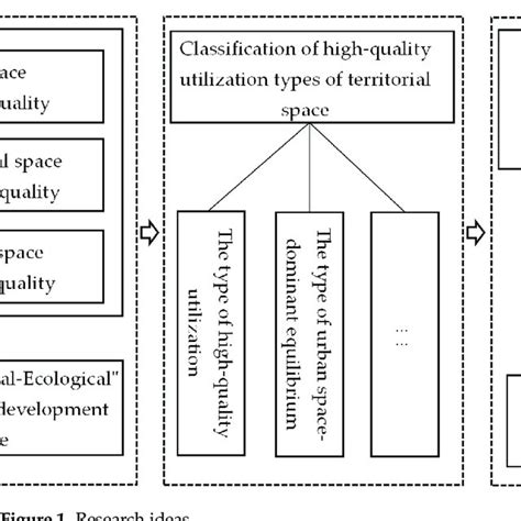 Classification Criteria For High Quality Utilization Of Territorial