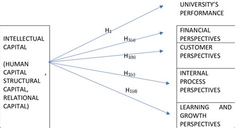 Research Framework Download Scientific Diagram