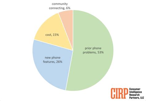 Prior Phone Problems The Top Reason For Android Users Switching To IPhone HardwareZone Com Sg