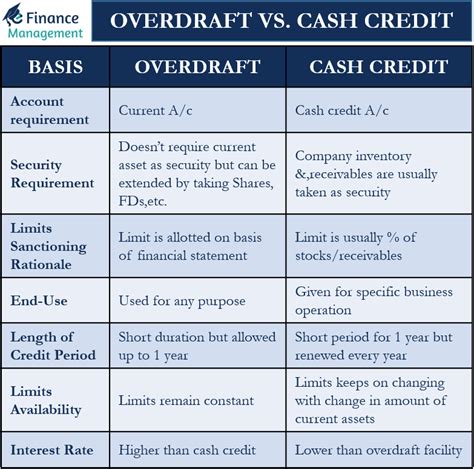Overdraft Vs Cash Credit Efinancemanagement