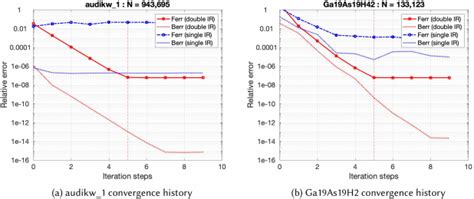 Newly Released Capabilities In The Distributed Memory Superlu Sparse Direct Solver Acm