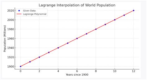 [solved] 1 How To Obtain A Code To Perform Lagrange Interpolation Course Hero