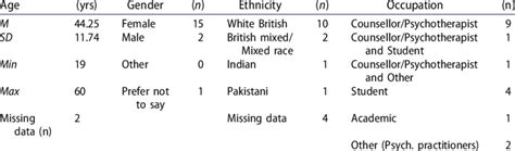Participant Demographics And Occupations Download Scientific Diagram