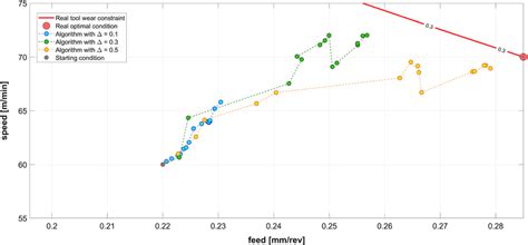 Proposed Procedure Behaviour With Different Step Sizes Δ Download Scientific Diagram