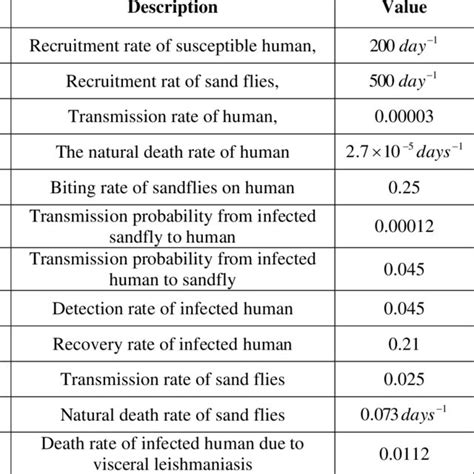 Model Parameters Their Description And Values Download Scientific