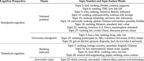 Lda Topic Modeling Results On Negative Comments Download Scientific