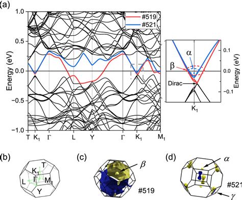 Electronic Structure Calculation In The Lt Phase A Calculated