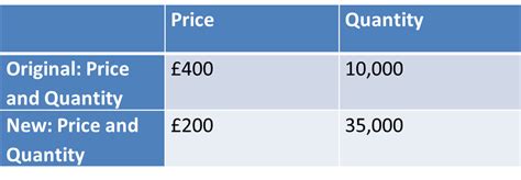 Elasticity Of Demand Table