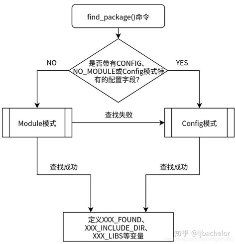 Cmake问题 Findpackage用法 知乎