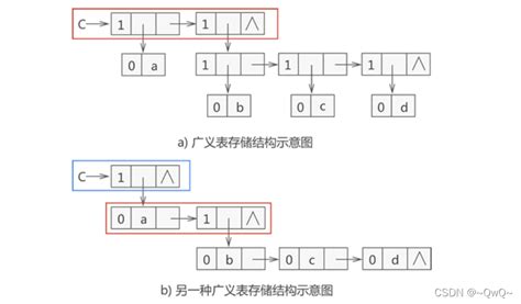 9 广义表 广义表概念，存储结构，深度 长度，复制算法 csdn博客