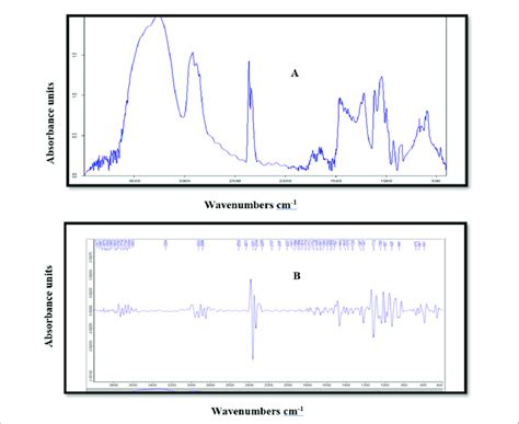 A Absorption Spectrum Of Tau Protein B The Second Derivative Of