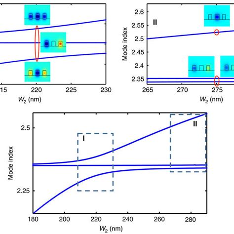 Active Coupling Control Between Outer Waveguides In Ae Configuration