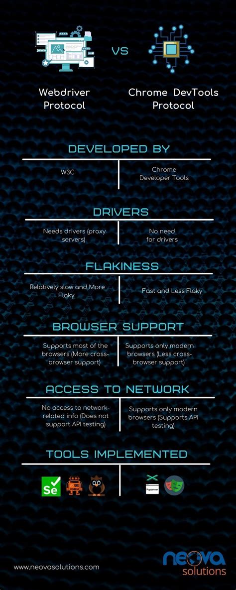 Neova Solutions On Linkedin Automation Automationtesting