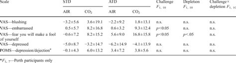 Mean Difference Scores±standard Deviation And Repeated Measures Anova Download Table