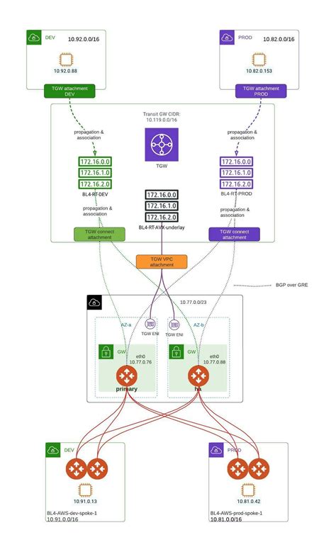 Extending Security Domains To AWS Via GRE Connect Attachment Community