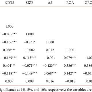 Pearson Correlation Coefficient Matrix Download Scientific Diagram