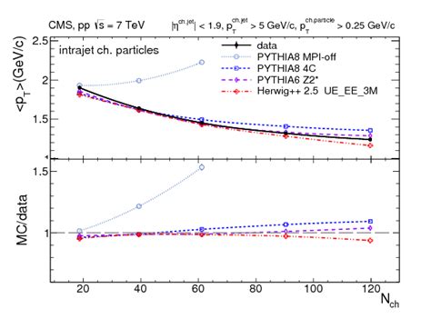 Comparison Of The Monte Carlo Predictions With The Measurement Of The