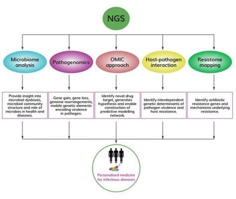 NGS Empowering Infectious Disease Research Beyond Reality