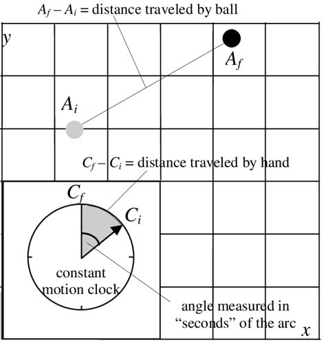 Velocity Of A Body A Measured As A Ratio Of Distances Traveled Download Scientific Diagram