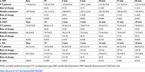 Data For 27 Vt Nms Patients And 15 Healthy Volunteers Download