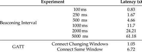 latency results for the different proposed experiments download table