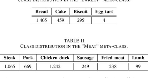 food image classification and segmentation with attention based
