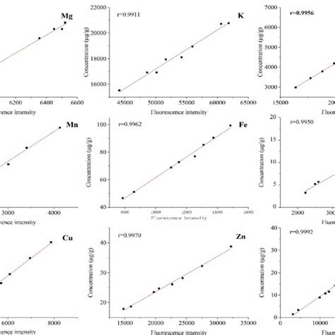 Calibration Curves Of Mg K Ca Mn Fe Ni Cu Zn Rb For Xrf Using
